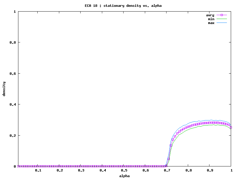 Experiments of robustness to asynchronism for the 88 minimal ECA
