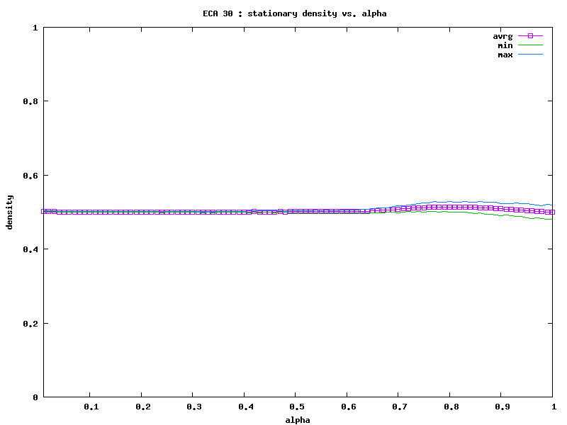 Experiments of robustness to asynchronism for the 88 minimal ECA