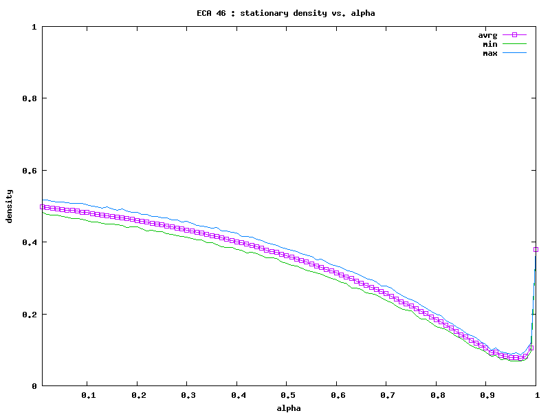 Experiments of robustness to asynchronism for the 88 minimal ECA