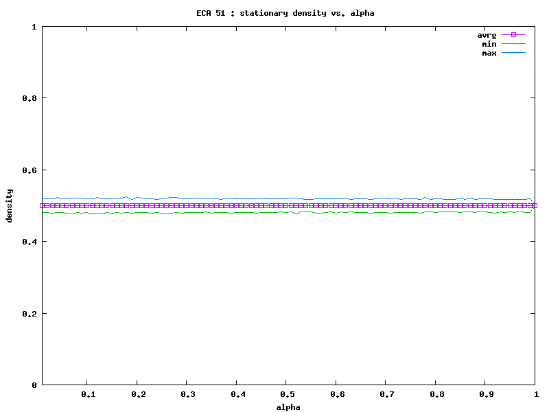 Experiments of robustness to asynchronism for the 88 minimal ECA