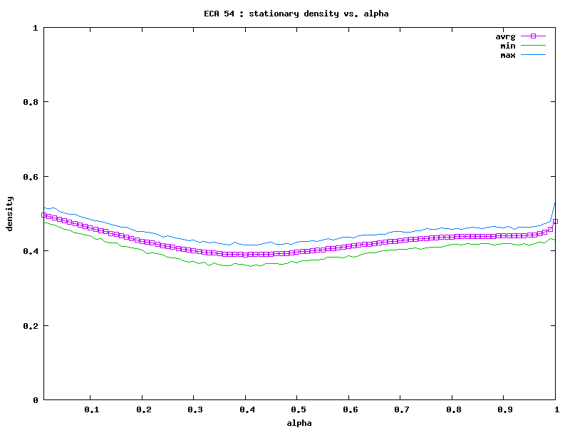 Experiments of robustness to asynchronism for the 88 minimal ECA