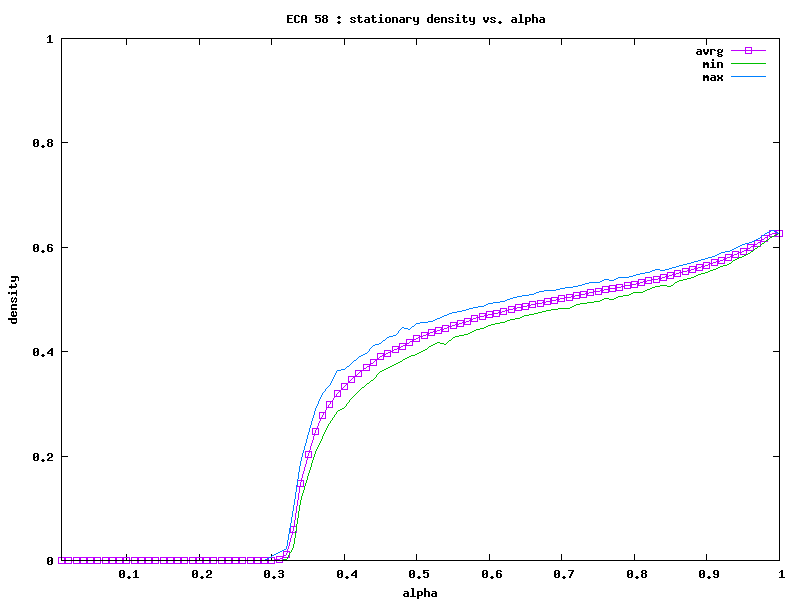 Experiments of robustness to asynchronism for the 88 minimal ECA
