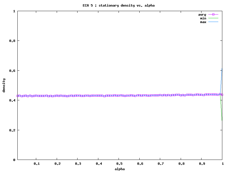 Experiments of robustness to asynchronism for the 88 minimal ECA