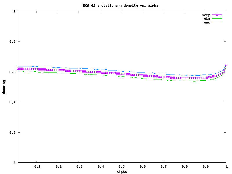 Experiments of robustness to asynchronism for the 88 minimal ECA