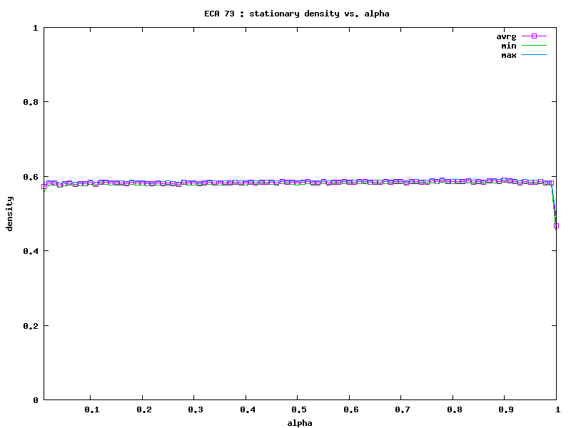 Experiments of robustness to asynchronism for the 88 minimal ECA